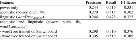 objective results with various input feature combinations download table