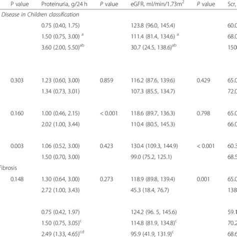 Correlations Between Clinical Data And Pathologic Classifications By