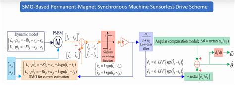 An Enhanced Smo Based Pmsm Sensorless Drive Matlab Implementation Matlab Projects