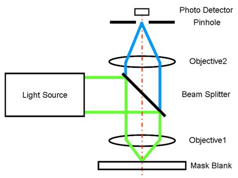 Schematic Diagram Of Confocal Microscopy System