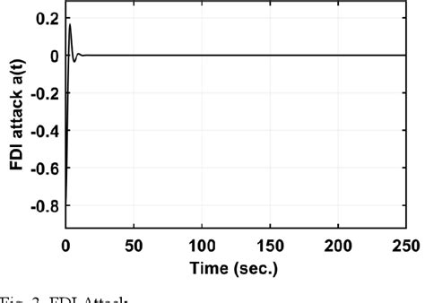 Figure 1 From Cheetah Optimizer Based Pid Controller Design For