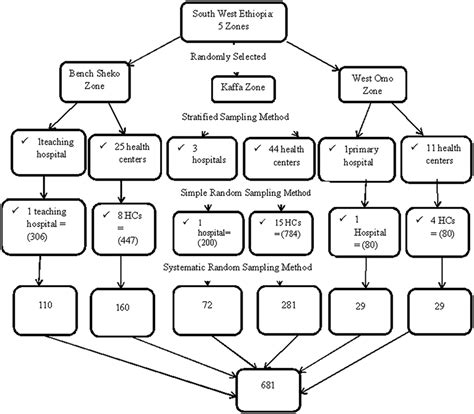 schematic presentation of sampling procedure to assess the p ipv during