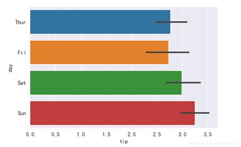 超详细seaborn绘图 ——（一）barplotseaborn Barplot Csdn博客
