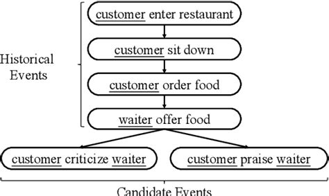 Figure 1 From Integrating Deep Event Level And Script Level Information