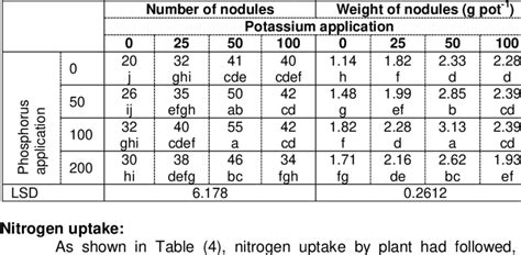 Effect Of Phosphorus And Potassium Fertilizers On Nodules Of Leucaena