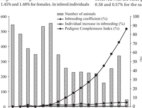 Pedigree Completeness Index Inbreeding Level And Individual Increase