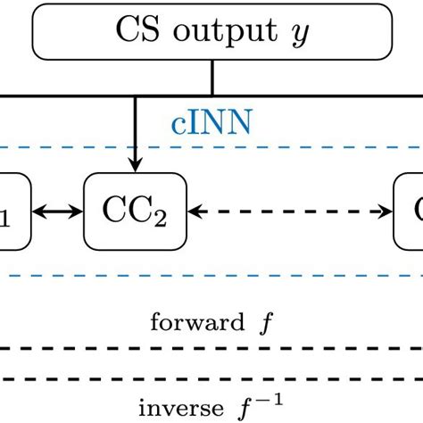 Structure Of A Conditional Affine Coupling Block Cc³⁹ Download