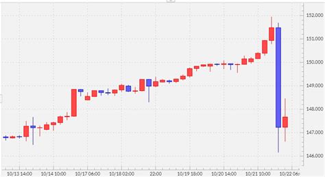 政府・日銀の「絶妙な為替介入」で一時146円台だったが…今回も「無駄打ち」で終わるのか【国際金融アナリストが解説】 ゴールドオンライン
