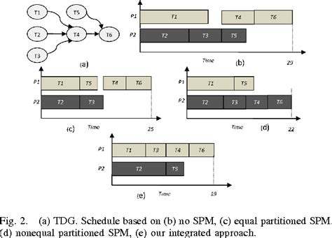 figure 1 from an effective solution to task scheduling and memory