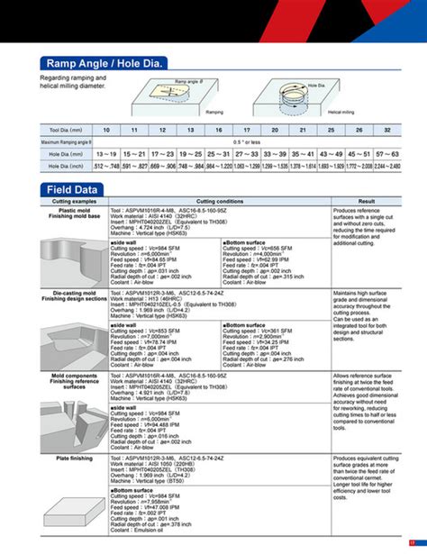Mitsubishi Materials Aspv Mini Type Page 16 17