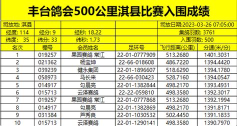 鸽讯勾晨亮再夺团体冠军 丰台鸽会前十风采 比赛 常江 果园