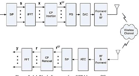 figure 2 from blind estimation of carrier frequency offset for ofdm