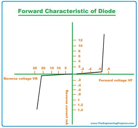 Diode Definition Symbol Working Characteristics Types And