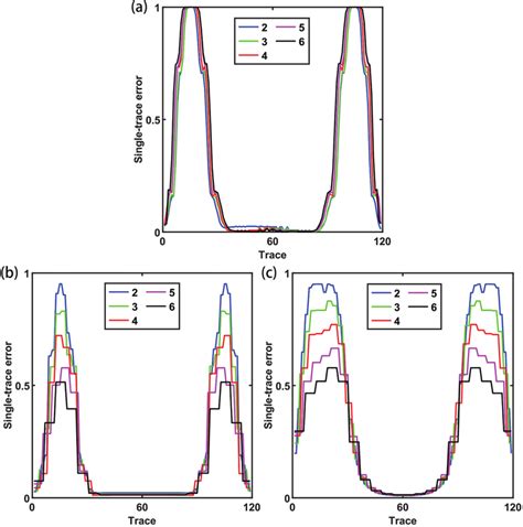 the single trace errors of the three methods with varied numbers of