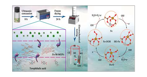 Amorphous Bimetallic Metalorganic Frameworks With An Optimized D Band Center Enable