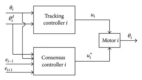 structure diagram of the position controller download scientific diagram