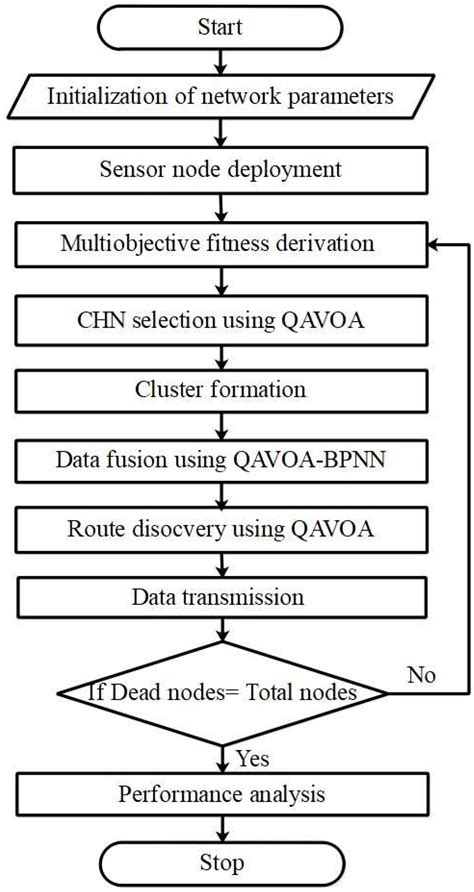 Optimized Back Propagation Neural Network Using Quasi Oppositional