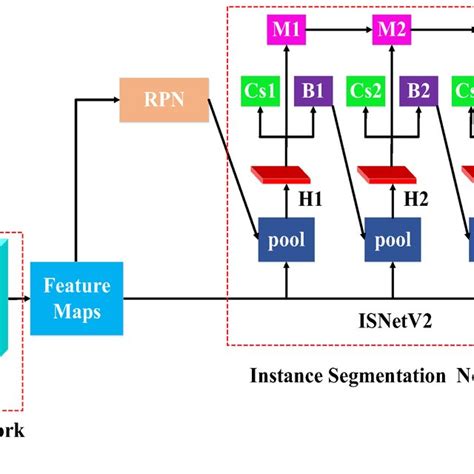 Illustration Of The High Quality Instance Segmentation Network Download Scientific Diagram