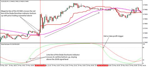 Doda Stochastic Forex Scalping Trading Strategy