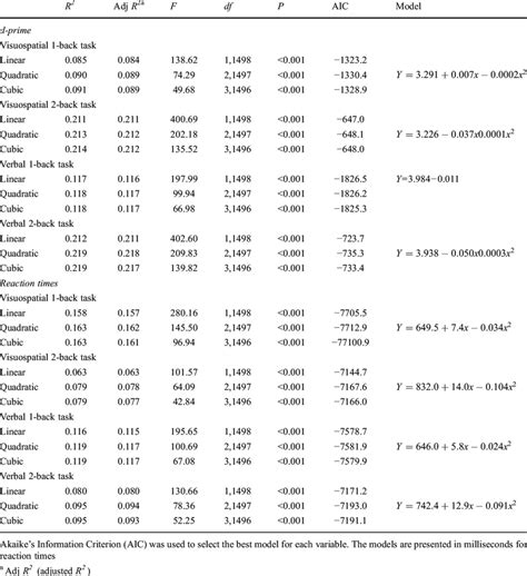 linear quadratic and cubic regression analyses results download table