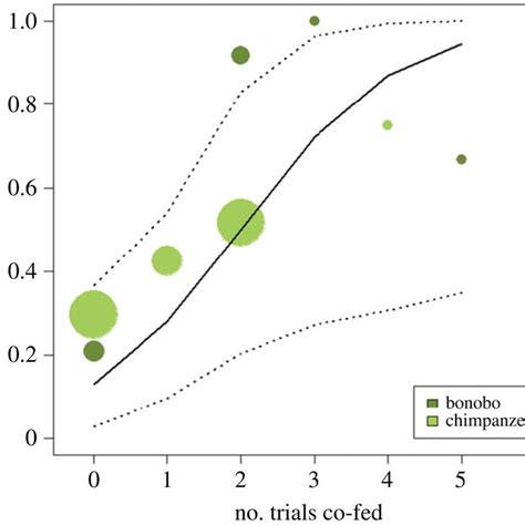 New Cooperation Data With New Statistical Analyses Mean Number