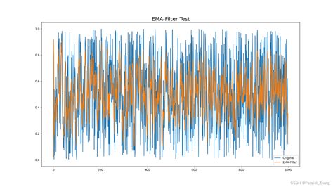 传感数据分析——ema滤波 Csdn博客