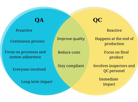 Qa Và Qc Là Gì Cybozu Vietnam Tech Sharing