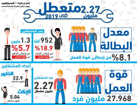 الإحصاء يعلن انخفاض معدل البطالة في مصر إلى 81 المصري اليوم