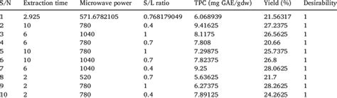 Process Optimization Of Extract Yield And Tpc Download Scientific