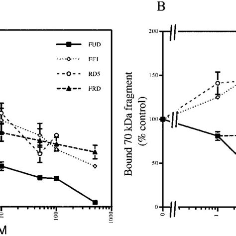 Schematic Representation Of S Pyogenes Fibronectin Binding F1 Domains Download Scientific
