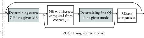 Illustration Of The Basic Ideas For The Proposed Rate Control Scheme Download Scientific Diagram