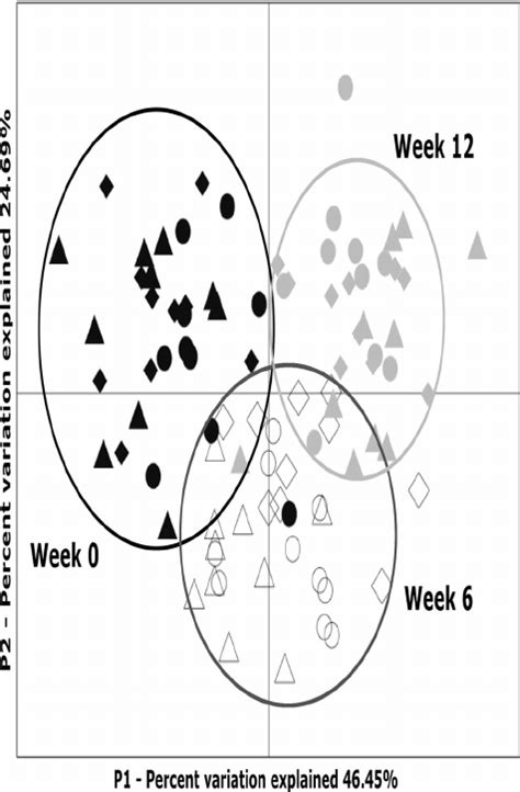 Discriminant Analysis Of Principal Components DAPC Plot Showing Download Scientific