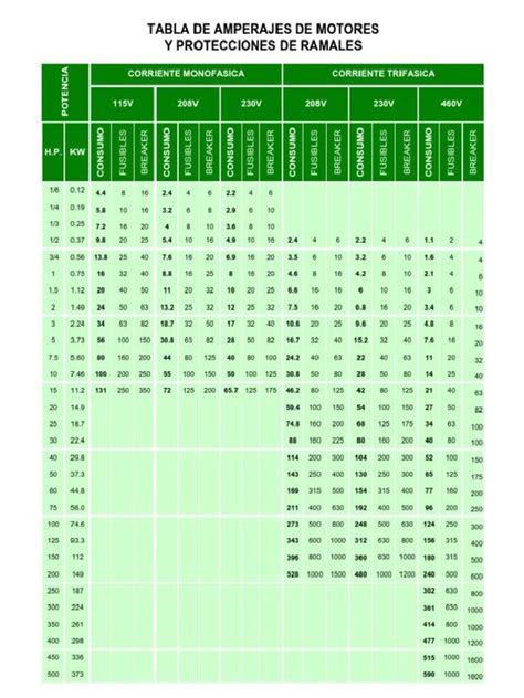 Tabla De Corriente De Motores Trifasicos Pdf