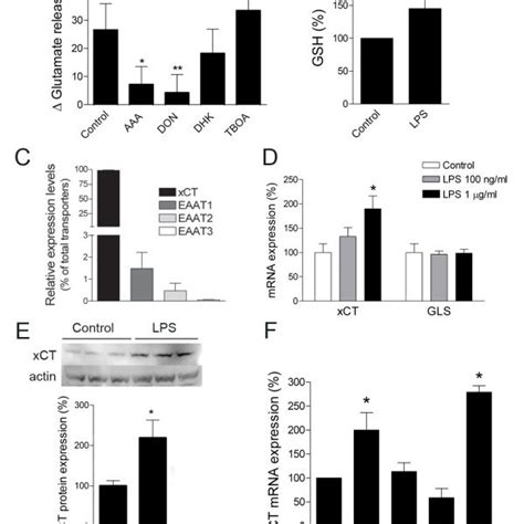Activation Of Human Peripheral Blood Monocytes By Lps Induces Glutamate