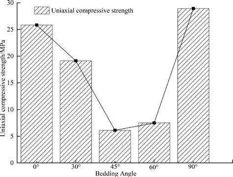 Diagram Of The Relationship Between Uniaxial Compressive Strength Of