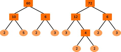 Hcf And Lcm Gcse Maths Steps Examples And Worksheet