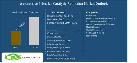 Automotive Selective Catalytic Reduction Market Expecting Huge Demand