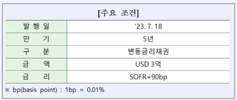 산은 포모사 공모채권 3억 발행5년만에 대만시장 재진입