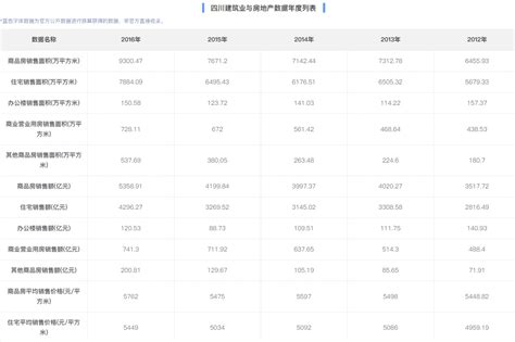 四川商品房销售额再达新高，历年统计数据分析 哔哩哔哩