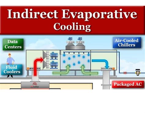 10000 Cfm Indirect Direct Evaporative Cooling Units At Best Price In Jaipur