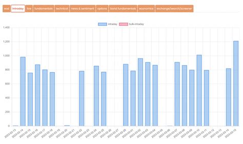 API Limits Calls Requests Consumption EODHD APIs Documentation