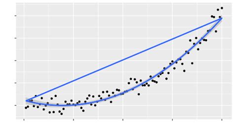 Fitted Model Labels With ‘ggpmisc Using R For Photobiology
