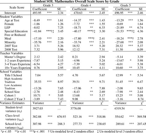 Parameter Estimates And Standard Errors For Specialist Effects On