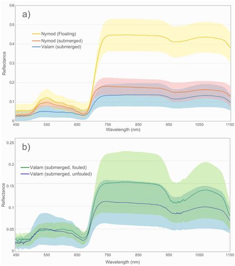 Figure 6 From A Review Of Remote Sensing Of Submerged Aquatic Vegetation For Non Specialists