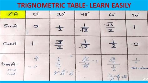 Trigonometry Table Class 10 Learn Easily Youtube
