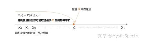 通俗易懂概率密度函数与概率分布函数 知乎