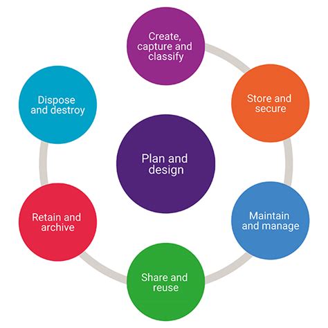 Information Management Cycle