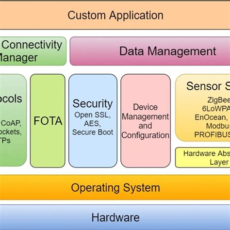 Logical Flow Of Iot Gateway Security System Download Scientific Diagram