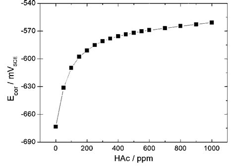 Corrosion Potential Of X65 Steel In 001 M Nacl And 1 Bar Co 2 As A