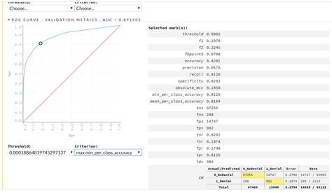 Machine Learning Training Threshold Vs Validation Threshold For